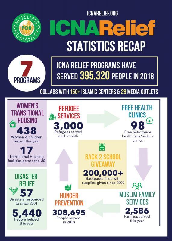 ICNA Relief USA Reviews and Ratings | Jamaica, NY | Donate, Volunteer ...